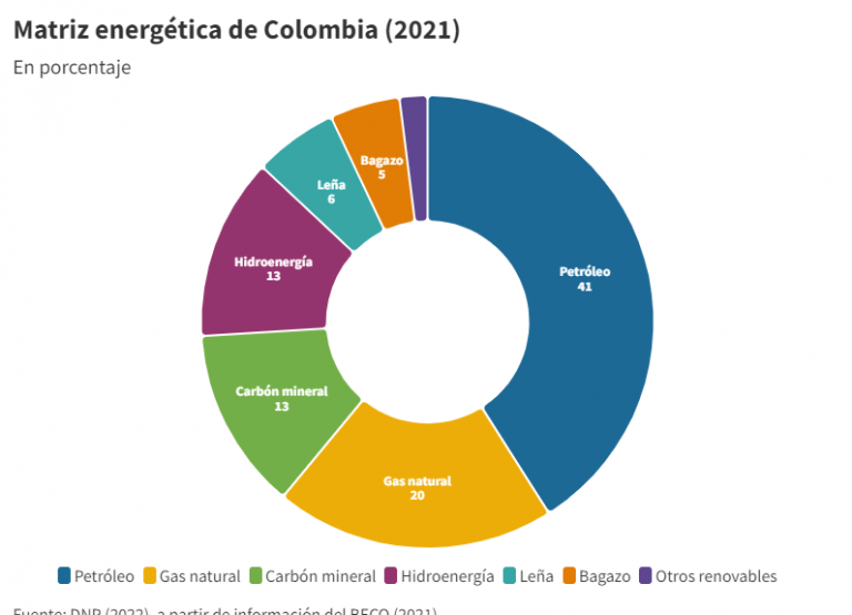 Grafica-1-Matriz-energetica-Colombia - LatFem